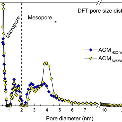 Dft Pore Size Distribution Curves Of Download Scientific Diagram