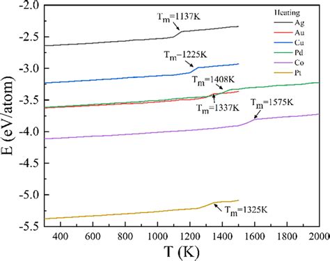 Variation Curve Of Potential Energy With Temperature Of The Six Nps Download Scientific Diagram