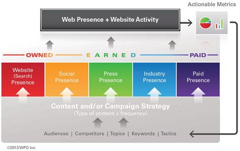 Integrated Marketing The Web Presence Optimization Model