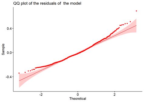 25 Linear Regression Data Analysis With R