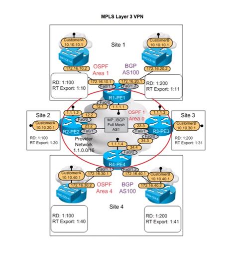 CCIE Routing Switching Journey MPLS L VPN