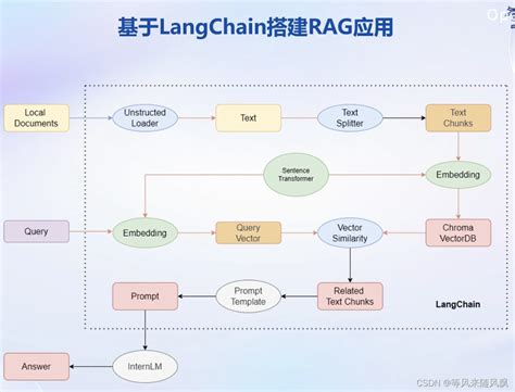 大模型实战笔记03——基于interlm和langchain搭建知识库 inter lm算法库 csdn博客