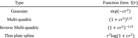 Radial Basis Functions Download Table