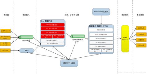 大数据之数仓平台设计思路01 fdl gdl csdn博客