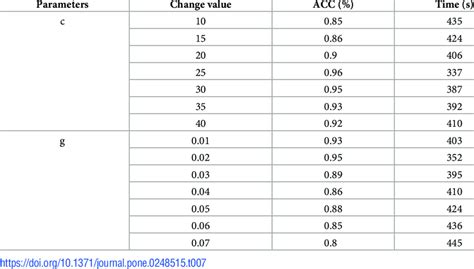 Parameter Optimization Results Under The Gwo Svm Model Download