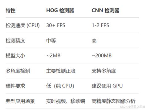 opencv高阶（十八）——dlib人脸检测与识别 dlib 人脸识别 csdn博客