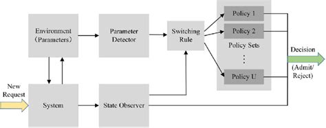 Policy Switching Control Structure Of The System Download Scientific
