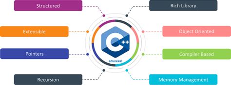 C Tutorial Learn C C Programming Language Edureka