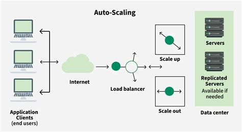What Is Auto Scaling Geeksforgeeks