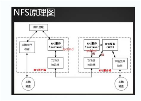 各种yum仓库和nfs csdn博客