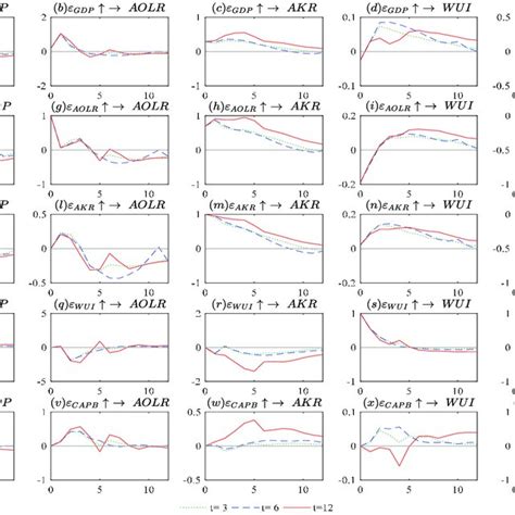 Time Varying Impulse Response Functions Note Economic Variables Of í Download Scientific
