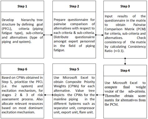 Proposed Ahp Based Methodology Download Scientific Diagram