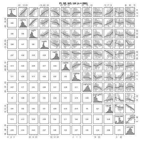 Correlation Between All Variables Histogram For Each Variable Is
