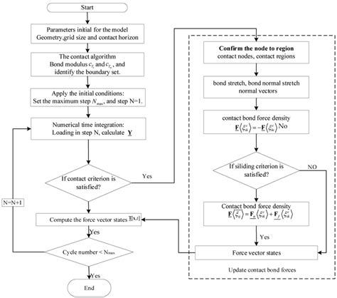 The Flowchart Of The Nonlocal Peridynamic Contact Algorithm Download