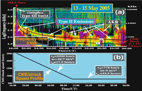 A Dynamic Spectrum From Windwaves Showing The Frequency Drifting Download Scientific