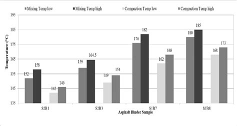 Mixing And Compaction Temperatures Of Asphalt Binders From S2 Download Scientific Diagram