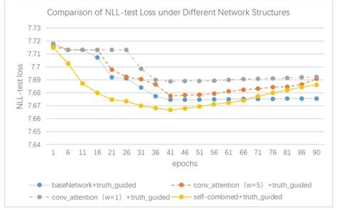 Comparison Of NLL Test Loss Under Different Network Structures Download Scientific Diagram