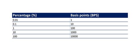 Basis Points BPS Finance Unit Of Measurement Th Of Wall Street Oasis