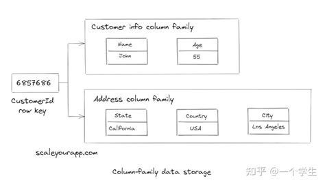 Wide Column Database 理解 知乎