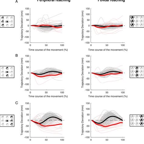 X Deviations Of Reaching Trajectory Toward Targets Along The Horizontal
