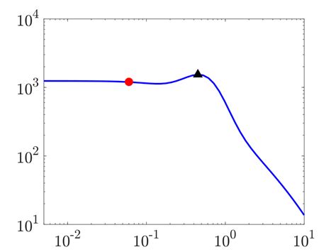 Energy Amplification Resulting From Outer Layer Stochastic Excitation Download Scientific