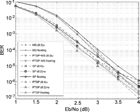 Figure 9 From Memory Efficient Decoder Architectures For Quasi Cyclic