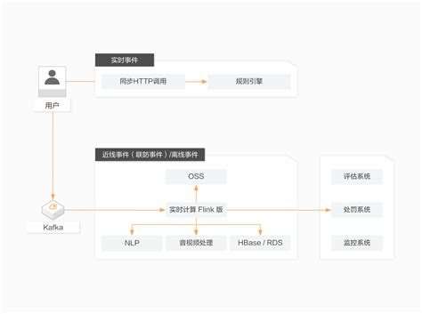 实时计算 Flink基于 Apache Flink 构建的大数据计算平台（附白皮书） 阿里云开发者社区