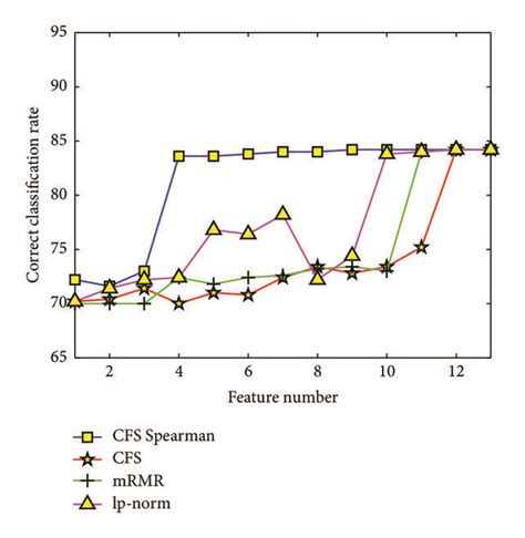 Correct Classification Rates Of Different Datasets Using The 3 Methods Download Scientific