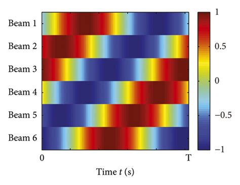 The Response Of Beam Tip For Ω 400 Rads A Response Of Beam 1 To Download Scientific