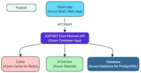 Net Net Aspire 体系结构概述 Net Aspire Microsoft Learn