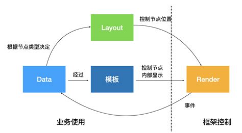 基于 Vue 和 Canvas，轻舟低代码 Web 端可视化编辑器设计解析 低代码技术内幕大前端网易数帆编程语言实验室infoq精选文章