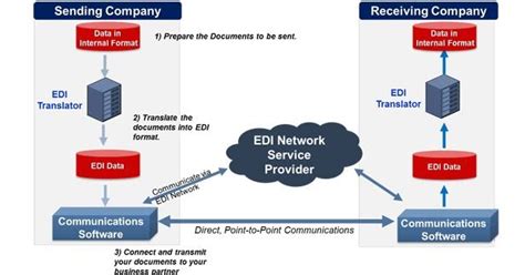 wtx edi and bpm solutions by mallibabu how does edi work wtx edi and