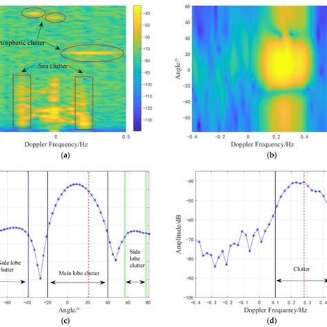 A Range Doppler Map Of The Measured Data B Angle Doppler Map Of Download Scientific
