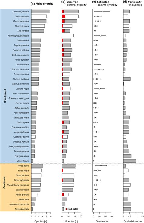 2 A Alpha Diversity Estimated By A Generalised Linear Mixed Effects Download Scientific