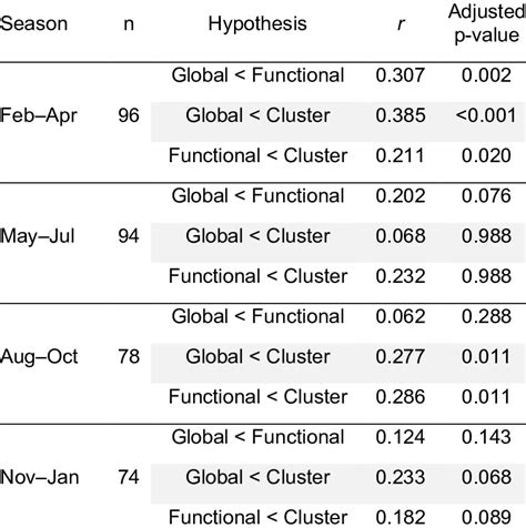 results for paired wilcoxon signed rank tests evaluating the difference