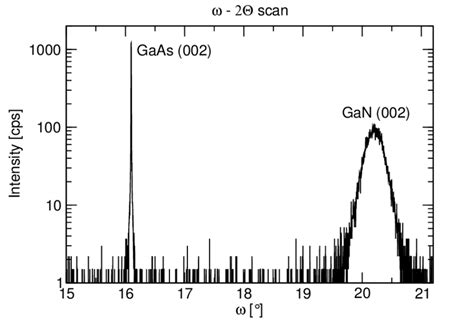 10 X Ray ω − 2Θ Scan Of The Zincblende Gan Sample The Reflex Of The Download Scientific