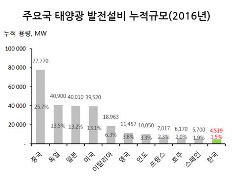 전력중개시장 새로 각광받는 에너지 신산업1 네이버 블로그 전력중개시장 새로 각광받는 에너지 신산업1 네이버 블로그