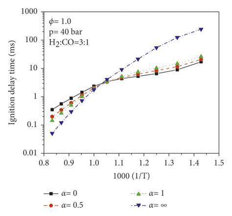 Ignition Delay Time Of Different α Values For Methanesyngasn Heptane
