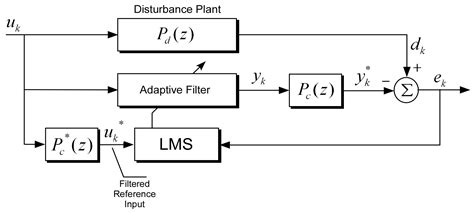 Modified Lms Strategies Using Internal Model Control For Active Noise And Vibration Control Systems