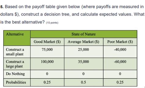 Solved 5 Based On The Payoff Table Given Below Where