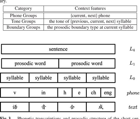 Table 1 From Unsupervised Prosodic Labeling Of Speech Synthesis Databases Using Context