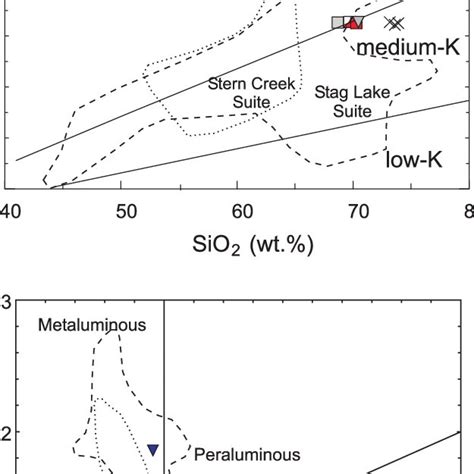 a sio 2 k 2 o classification diagram after le maitre 1989 b