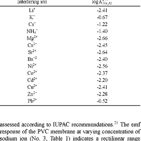 Potential Response Of Various Metal Ion Selective Electrodes Based On