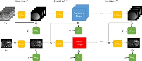 The Overall Framework Of The Proposed Iterative Multi Channel GAN Gen Download Scientific