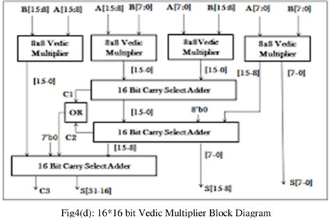 figure 5 from design implementation and performance of vedic multiplier