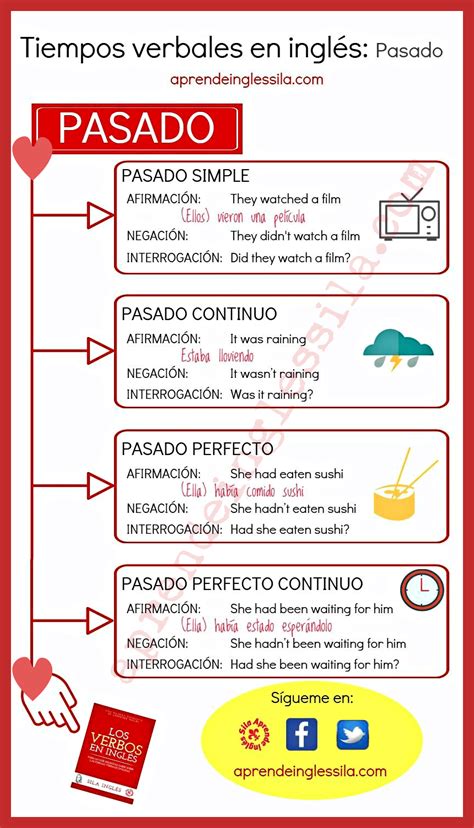 Tiempos Verbales En Inglés Cuadro Resumen Infografía