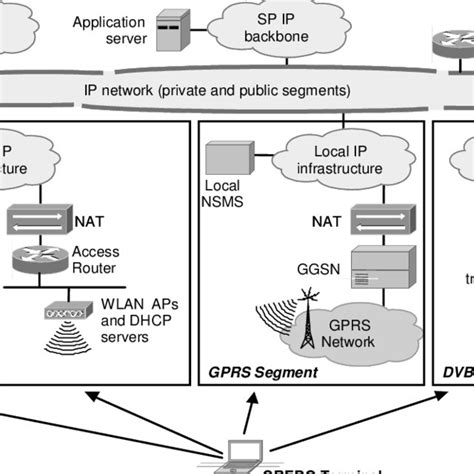 Composite Radio Environment Architecture Download Scientific Diagram