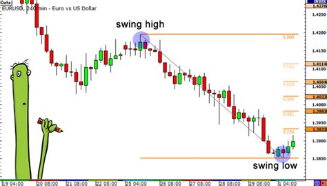 how to use fibonacci retracements