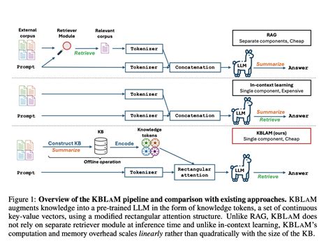 Kblam Efficient Knowledge Base Augmentation For Large Language Models