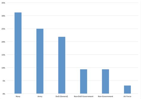 Mission Engineering Interview Dataset By Organization Download Scientific Diagram